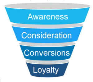 4 Stages Of The Marketing Funnel